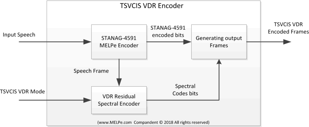 MELPe TSVCIS - MELPe STANAG-4591